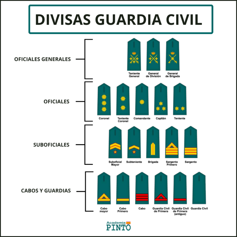 DIVISAS EN LA GUARDIA CIVIL - Mejor academia de Guardia Civil